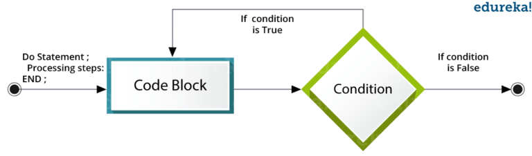 Sas Programming Basics Of Sas Programming Language Edureka