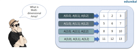 Python Numpy Tutorial | Learn Numpy Arrays With Examples | Edureka