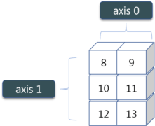 Python Numpy Tutorial | Learn Numpy Arrays With Examples | Edureka