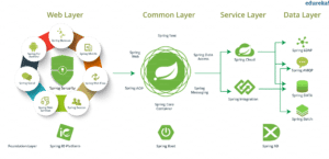 Spring Tutorial | Getting Started With Spring Framework | Edureka