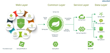 Spring Tutorial | Getting Started With Spring Framework | Edureka