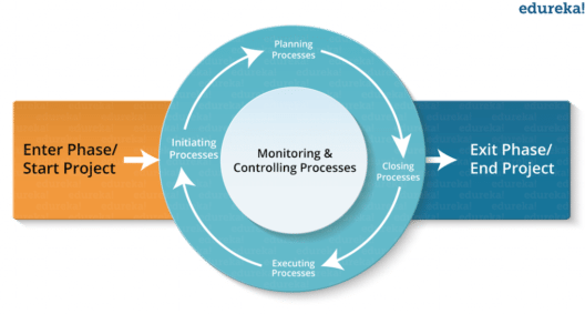 What is Project Management: Definition, Phases, Tools, of PMP