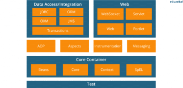 Top 80 Spring Interview Questions and Answers in 2025 | Edureka