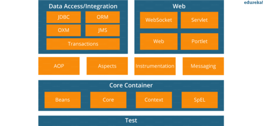 Top 80 Spring Interview Questions and Answers in 2025 | Edureka