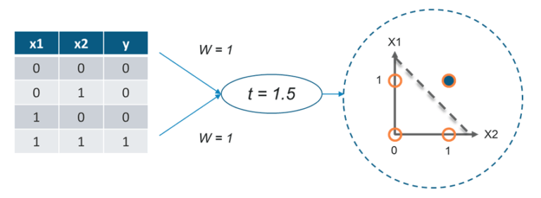 Perceptron Learning Algorithm | SONAR Data Classification | Edureka