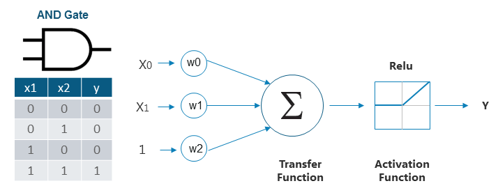 Perceptron Learning Algorithm | SONAR Data Classification | Edureka