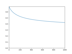 Perceptron Learning Algorithm | SONAR Data Classification | Edureka