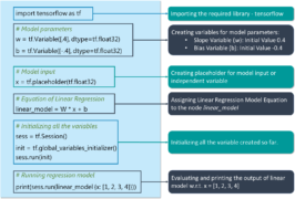 TensorFlow Tutorial | Deep Learning Using TensorFlow | Edureka