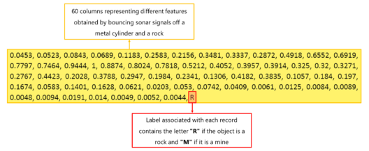Perceptron Learning Algorithm | SONAR Data Classification | Edureka