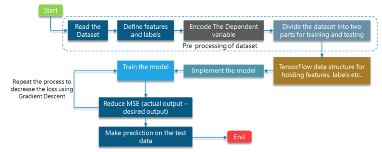 Perceptron Learning Algorithm | SONAR Data Classification | Edureka