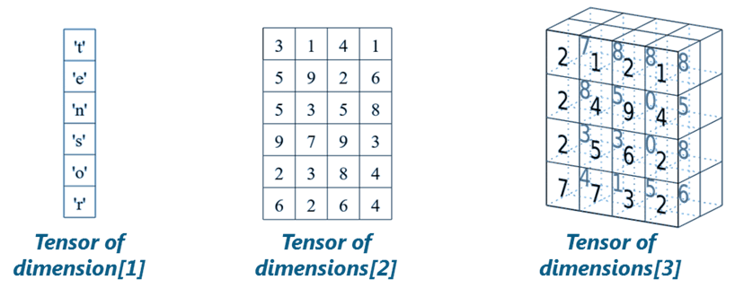 TensorFlow Tutorial | Deep Learning Using TensorFlow | Edureka