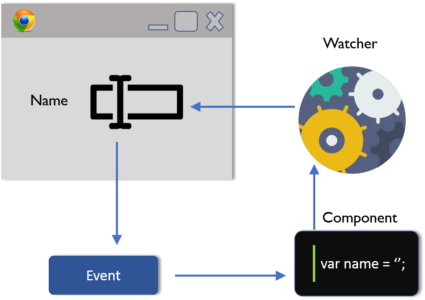 What is React and Why is It used?