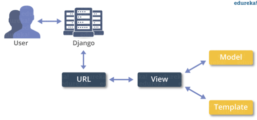 Django Tutorial Create Your First Python Django Application Edureka