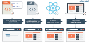 What Is React | JavaScript Library For Building User Interfaces | Edureka