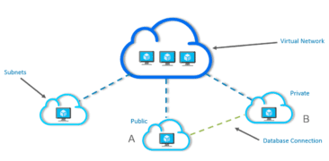 Azure Virtual Network Tutorial: Step by Step Guide for Beginners