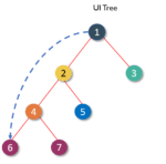 React Components with Props and States