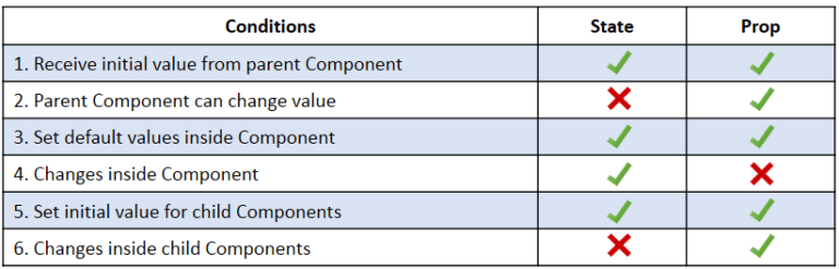 React Components with Props and States