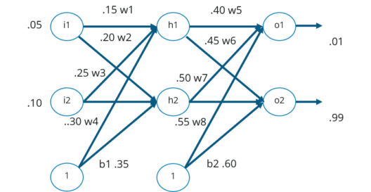 What Is Backpropagation? | Training A Neural Network | Edureka