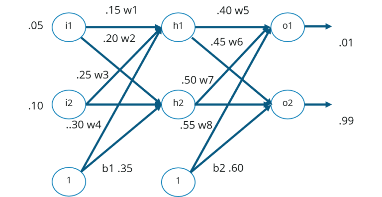 What Is Backpropagation? | Training A Neural Network | Edureka