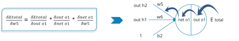 What Is Backpropagation? | Training A Neural Network | Edureka