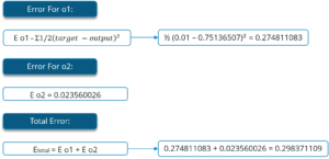 What Is Backpropagation? | Training A Neural Network | Edureka