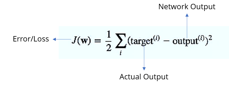 Neural Network Tutorial - Artificial Intelligence | Deep Learning | Edureka