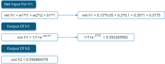 What Is Backpropagation? | Training A Neural Network | Edureka