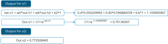 What Is Backpropagation? | Training A Neural Network | Edureka