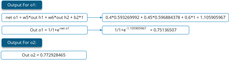 What Is Backpropagation? | Training A Neural Network | Edureka