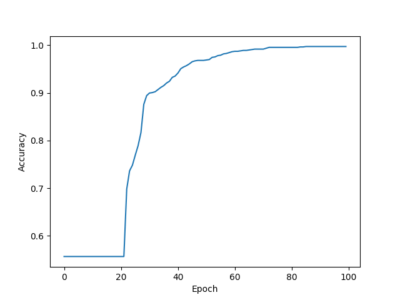 Neural Network Tutorial - Artificial Intelligence | Deep Learning | Edureka