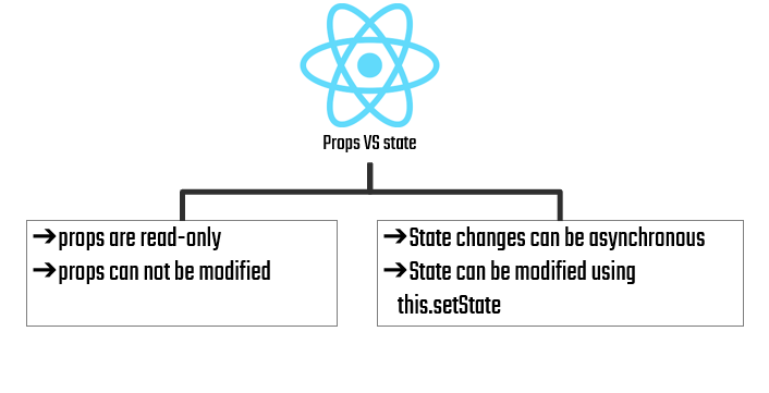 React Interview Questions and Answers Updated