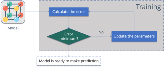 What Is Backpropagation? | Training A Neural Network | Edureka