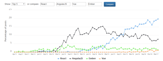 React Interview Questions and Answers Updated