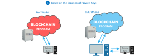 Bitcoin Blockchain Explained | Bitcoin Blockchain Wallet | Edureka