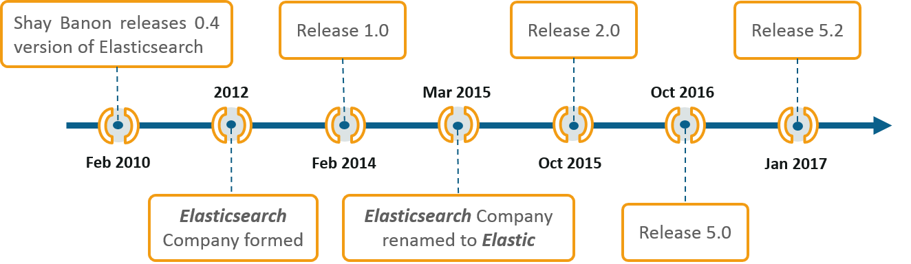 What Is Elasticsearch - Getting Started | ELK Stack | Edureka