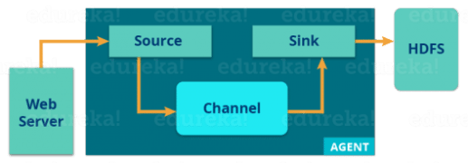 Apache Flume Tutorial For Beginners Twitter Data Streaming Edureka