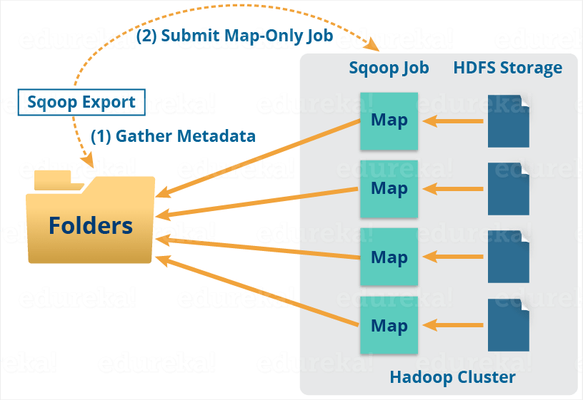 Apache Sqoop Tutorial For Beginners Sqoop Commands Edureka