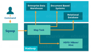 Apache Sqoop Tutorial for Beginners | Sqoop Commands | Edureka