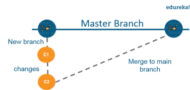 How To Use GitHub | GitHub Tutorial For Beginners | Edureka