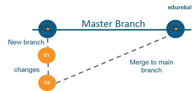 How To Use GitHub | GitHub Tutorial For Beginners | Edureka