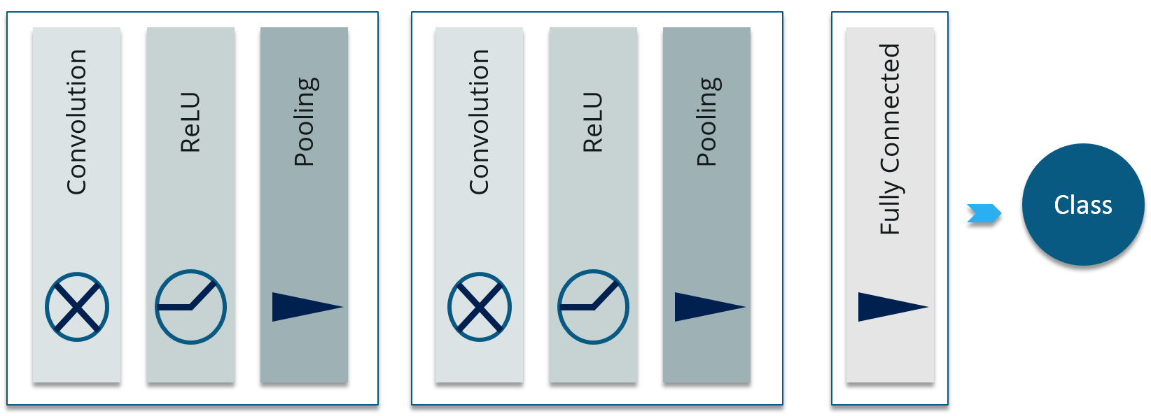 Capsule Networks | Set of Nested Neural Layers | Edureka