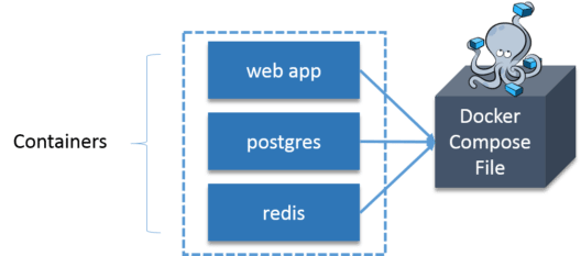 What Is Docker Container Containerize Your App With Docker Edureka