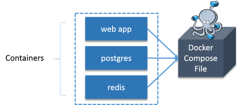 What Is Docker Container Containerize Your App With Docker Edureka