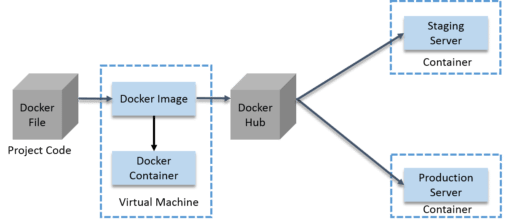 What Is Docker Container Containerize Your App With Docker Edureka