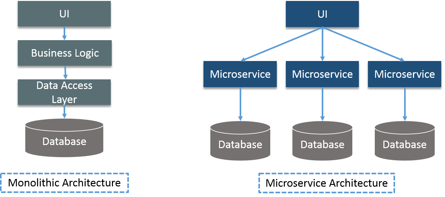 How To Containerize Your Asp Net Core Application And Sql Server With What Is Docker Container