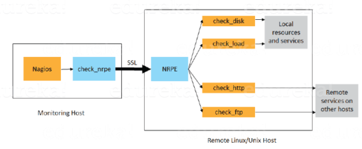 Nagios Tutorial For IT Monitoring | Install And Configure Nagios | Edureka