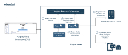 Nagios Tutorial For IT Monitoring | Install And Configure Nagios | Edureka