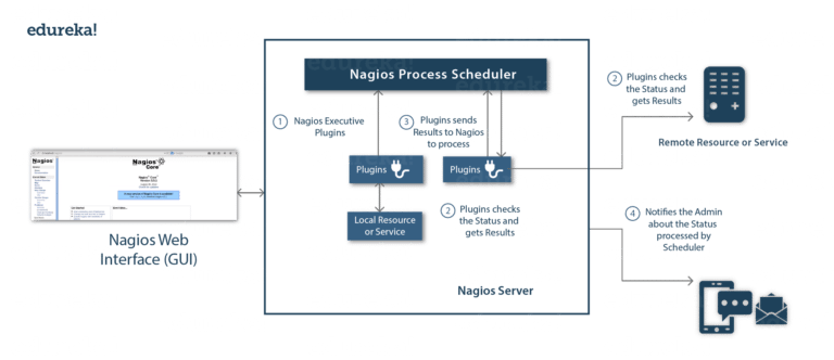 Nagios Tutorial For IT Monitoring | Install And Configure Nagios | Edureka