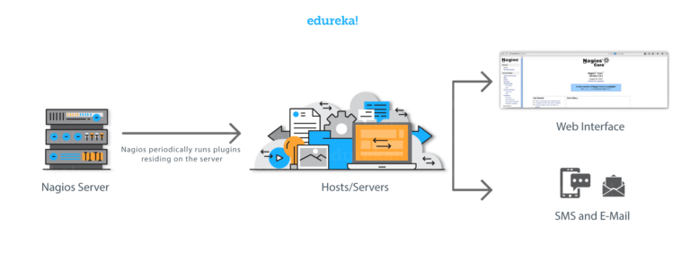 Nagios Tutorial For IT Monitoring | Install And Configure Nagios | Edureka