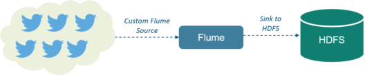Apache Flume Tutorial for Beginners | Twitter Data Streaming | Edureka